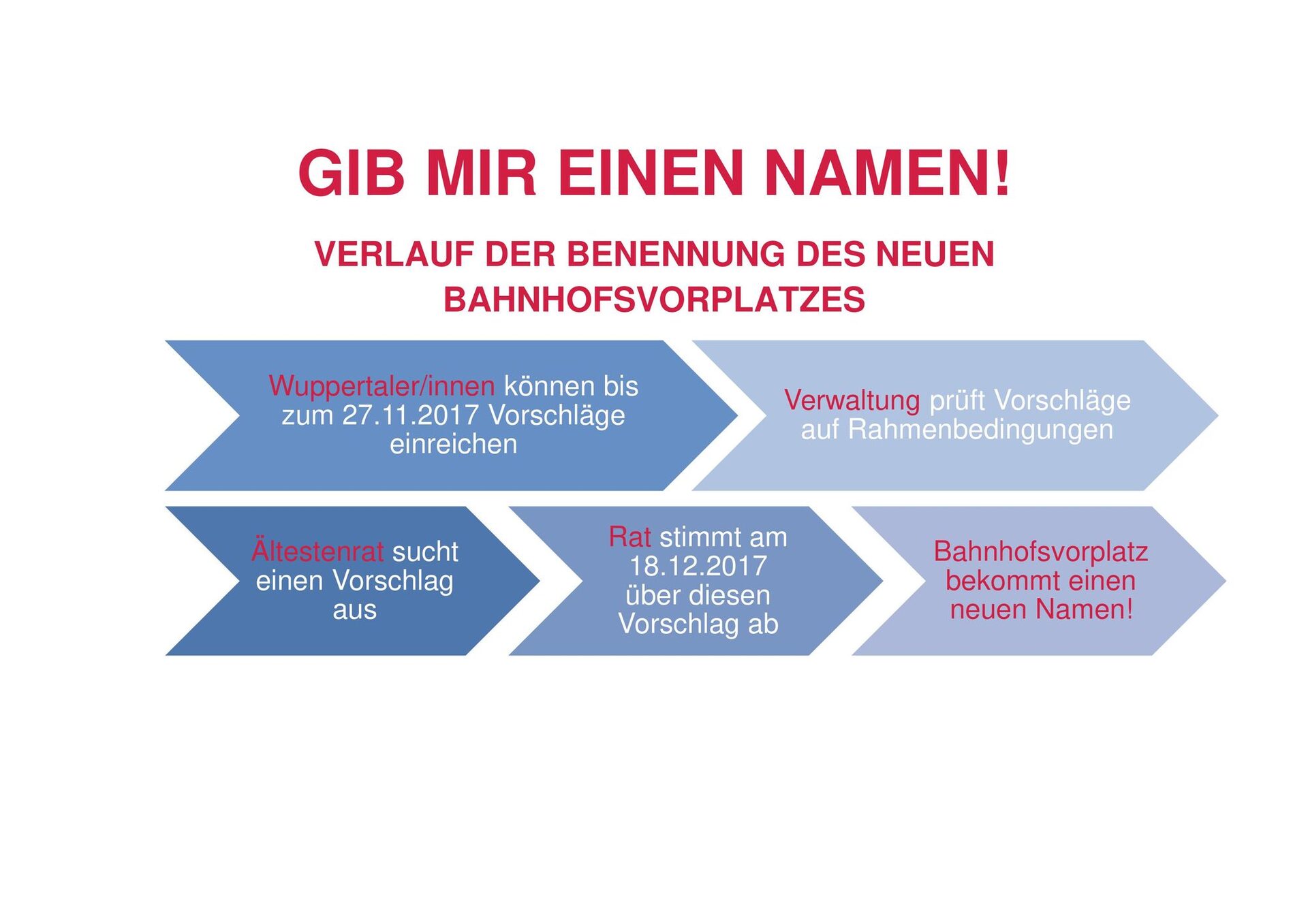 Namensgebung Bahnhofsvorplatz | Team Bürgerbeteiligung und Bürgerengagement