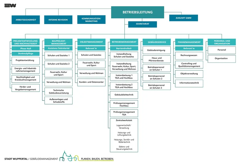 Betriebsleitung/Abteilungen | Gebäudemanagement